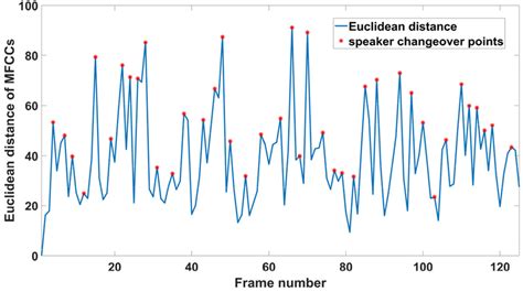 Pseudo Code For Grouping Of Speech Segments Into Individual Speakers