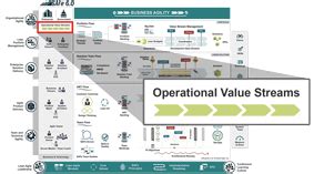 Operational Value Streams Scaled Agile Framework