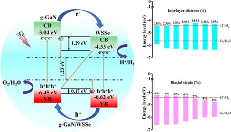Strain Modulated Photocatalytic Performance Of Janus Wsseg Gan