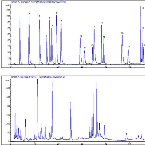 High Performance Liquid Chromatography Analysis Hplc Chromatogram Of