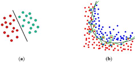 SVM Decision Planes A Linear SVM Straight Line B SVM With Download Scientific