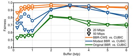 The Fairness Between Bbr And Cubic By The Buffer Size A Short