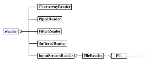 java io流 关系整理 （简洁） java流 关系 csdn博客
