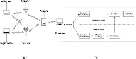 figure 1 from a new mac address spoofing detection technique based on random forests semantic