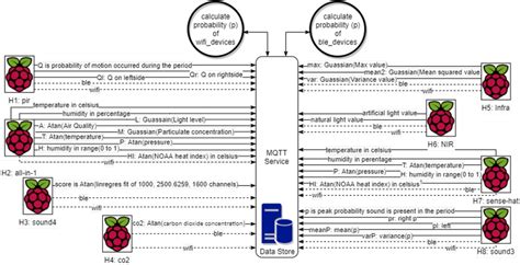 H1 Passive Infrared H2 All In 1 Multi Sensor H3 Sound4 H4 Carbon