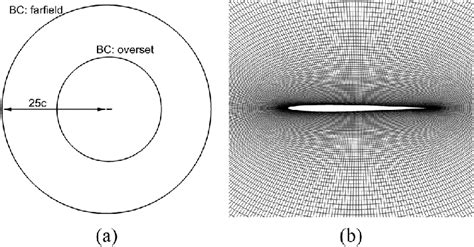 view of a the computational domain boundary conditions and b mesh
