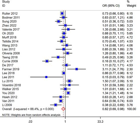 Forest Plot Of The Association Between Metformin Users And Pancreatic