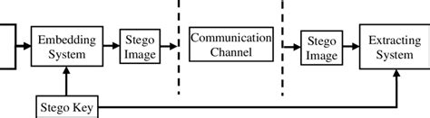 General Image Steganographic System For Hiding Information Download Scientific Diagram