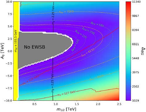 plot of color coded values of Δ bg in the m 1 2 vs a 0 plane of the