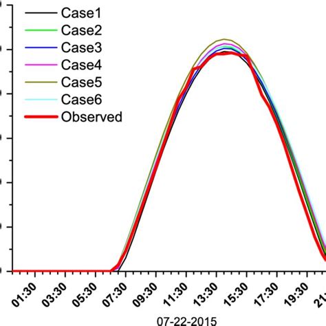 Time Series Of Simulated Radiation Values For The Six Radiation Download Scientific Diagram