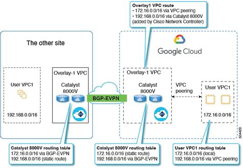 Cisco Cloud Network Controller For Google Cloud User Guide Release 25