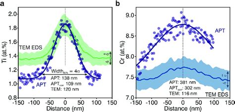 Comparison Of Ti Enrichment In Solidification Cell Boundaries A Ti