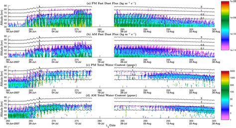 Temporal Evolution Of Deep Convective Activity And Middle Atmospheric