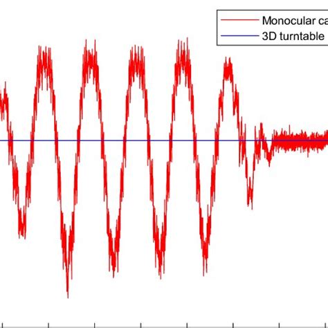 Centroid X Coordinate Versus Time For The First Camera Position Download Scientific Diagram