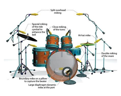 How To Mic A Drum Set