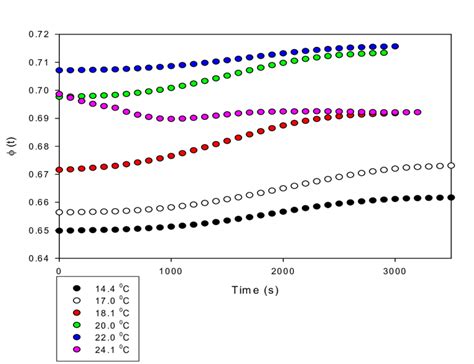 3a Extent Of Polymerization As A Function Of Time For Temperature