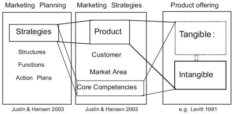 The Theoretical Framework Of The Study Linkages Between Marketing Download Scientific Diagram