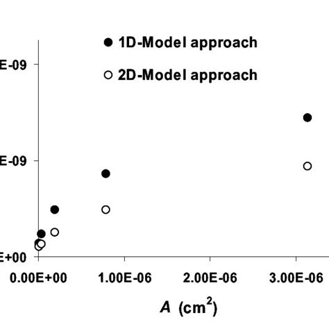 Pdf Cross Bridge Kelvin Resistor Cbkr Structures For Measurement Of Low Contact Resistances