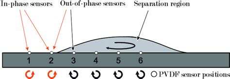 Schematic Representation Of The Separation Detection Working Principle Download Scientific