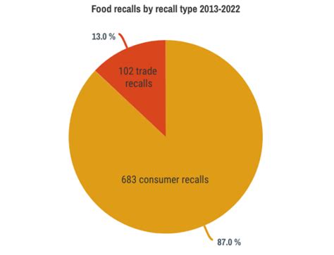 Australias Food Recall Data Learnings For Food Businesses Safe Food