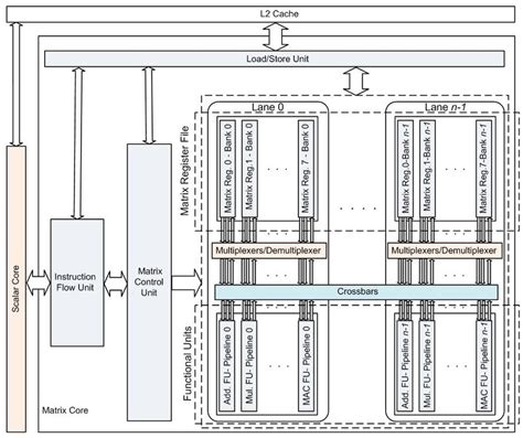 Mat Core Processor With N Lane Architecture Download High Quality