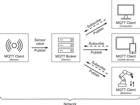 Basic System Setup Of The MQTT Communication Protocol Based On Download Scientific Diagram