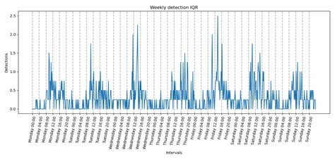 Multimodal Video Analysis For Crowd Anomaly Detection Using Open Access