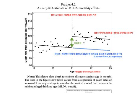 실무 인과추론 Toolkit 회귀 불연속 Regression Discontinuity By Bokyung Choi Bon Data Medium