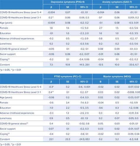 Regression Models Predicting Disease Specific Psychiatric