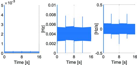 figures of merit of the phasor estimation under gradual variations of