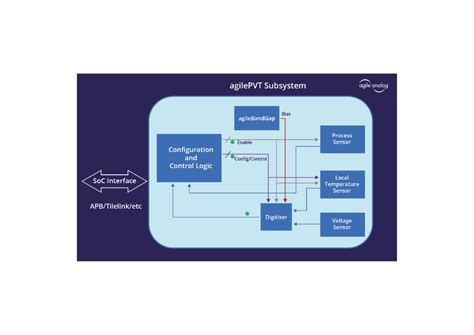 Agile Analog Launches Innovative Digitally Wrapped Analogue Ip