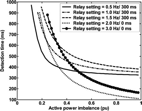 performance curves of frequency relays for delayed and instantaneous