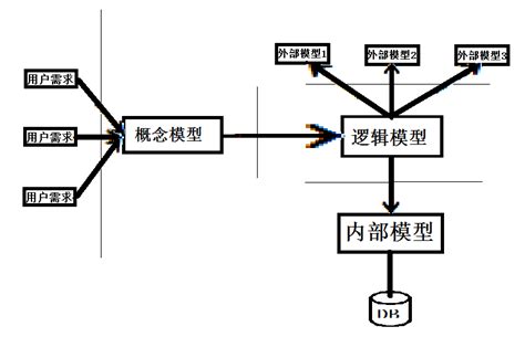 数据库系统原理数据抽象的级别 程序员大本营