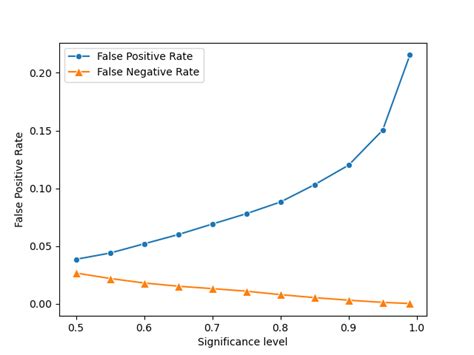 False Positive Negative Rates Vs Significance Level The Download Scientific Diagram