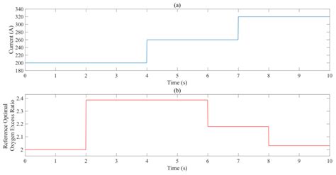 Efficiency Simulation Results A Pemfc Efficiency B Compressor