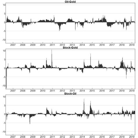 Net Pairwise Kurtosis Spillover Download Scientific Diagram