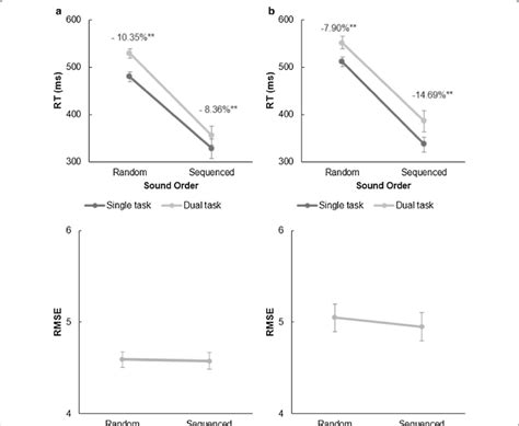 Reaction Time Rt And Root Mean Square Error Rmse Analyses In Download Scientific Diagram
