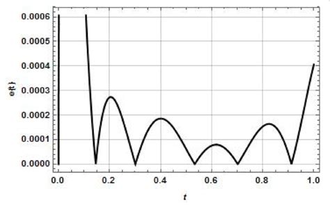 Figure 1 From Matrix Method By Genocchi Polynomials For Solving Nonlinear Volterra Integral