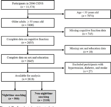 Figure 1 From The Effect Of Nighttime Snacking On Cognitive Function In Older Adults Evidence