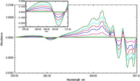 First Derivative Ratio Spectra Of Mox 1 To 15 μ G Ml Inside Enlarged