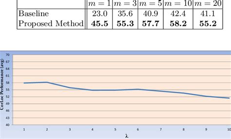 Comparison With The Objectness Baseline With Different M Values