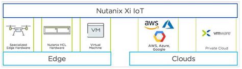 Nutanix Xi Iot Bring Intelligence To Edge Storagenewsletter