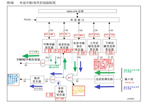 Nvic与exti外设详解 知乎