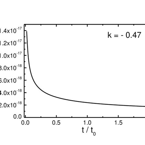 Plot Of Gravitational Constant G Versus Time Based On Model 1