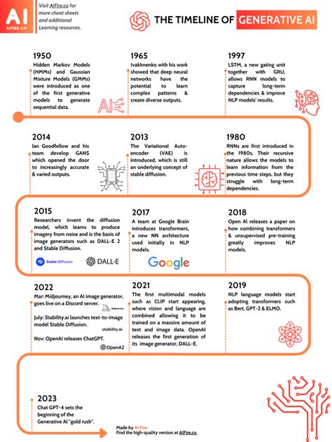 The Timeline Of Generative Ai R Chatgptpromptgenius