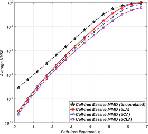 Average Nmse Against Different Values Of The Path‐loss Exponent η Download Scientific