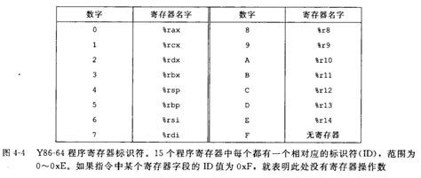 Csapp第4章 处理器体系结构csapp第四章 Csdn博客 Csapp第4章 处理器体系结构csapp第四章 Csdn博客