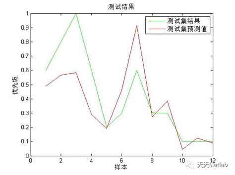 【预测模型】基于模糊小波神经网络目标威胁评估含matlab源码 哔哩哔哩