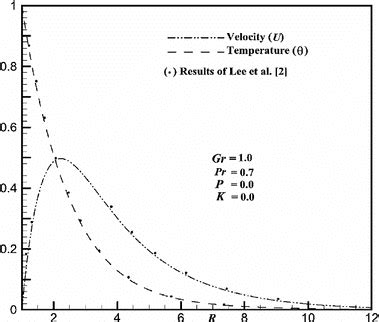 Comparison Of Flow Field Variables Download Scientific Diagram