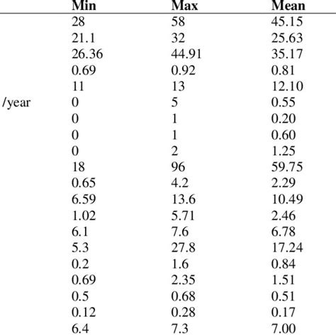 The Min Max Mean And Std Values Of The Attributes For Benign Download Scientific Diagram